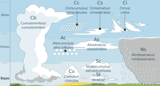 Tipos de nubes: Bajas, Medias, Altas y de Desarrollo Vertical - Guía ...