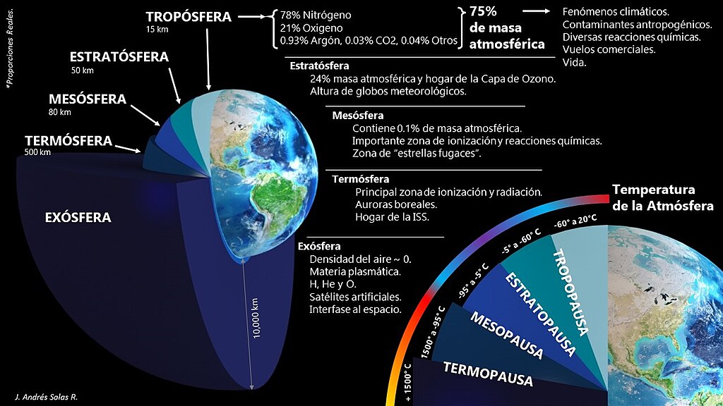 Capas de la atmósfera terrestre: todo lo que debes saber sobre la ...