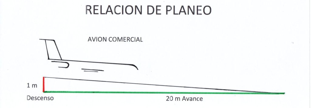 Distancia de planeo de aviones: todo lo que debes saber sobre este importante factor de vuelo ...